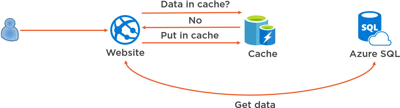 Azure Redis Cache Patterns - Free Transparent PNG Download - PNGkey