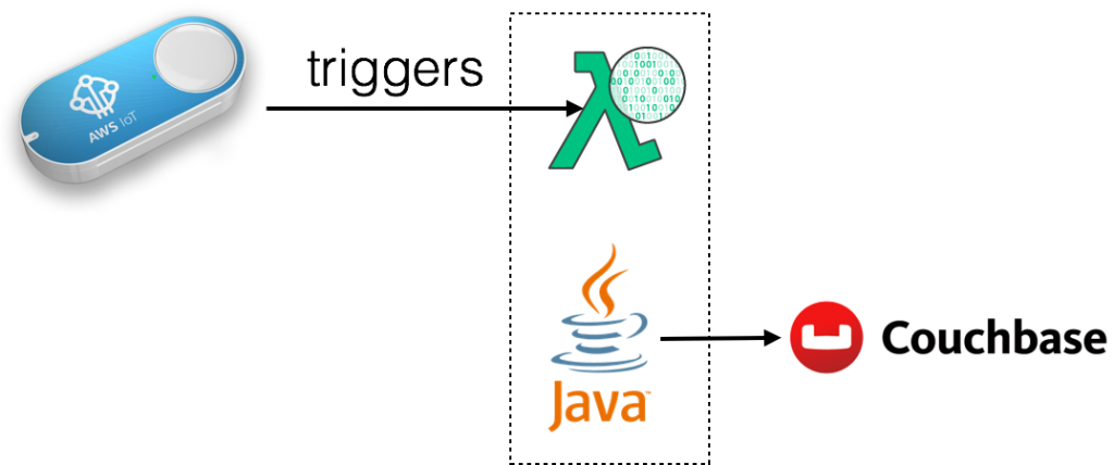 Download Serverless Iot Couchbase - Java Enterprise Edition : A ...