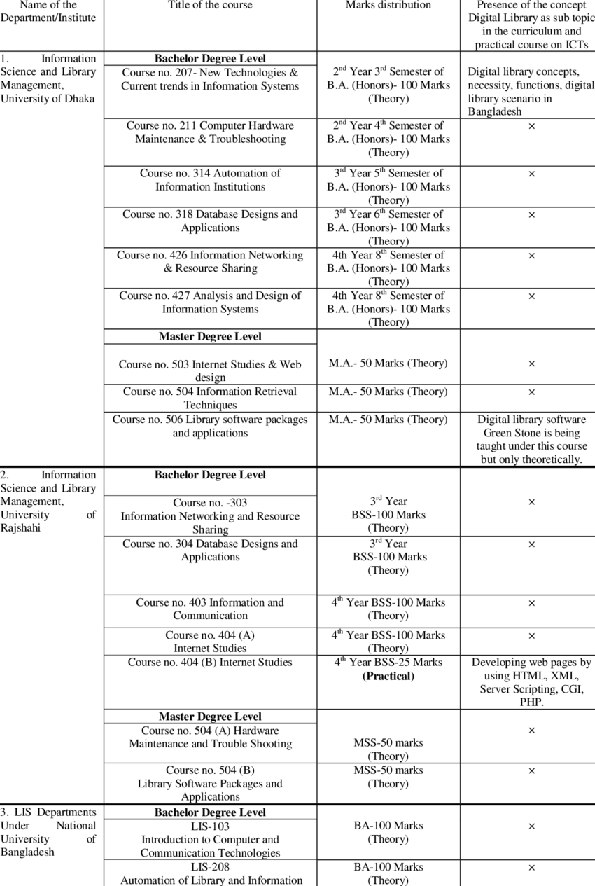 Download List Of Major Ict Based Courses In The Lis Curriculum PNG ...
