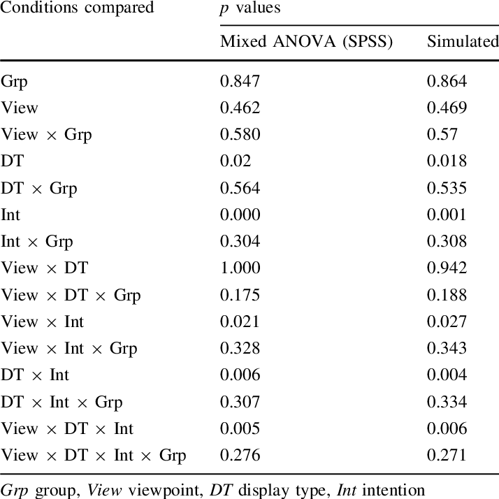 Download Comparison Table Of P Values From Mixed Anova Analysis PNG ...
