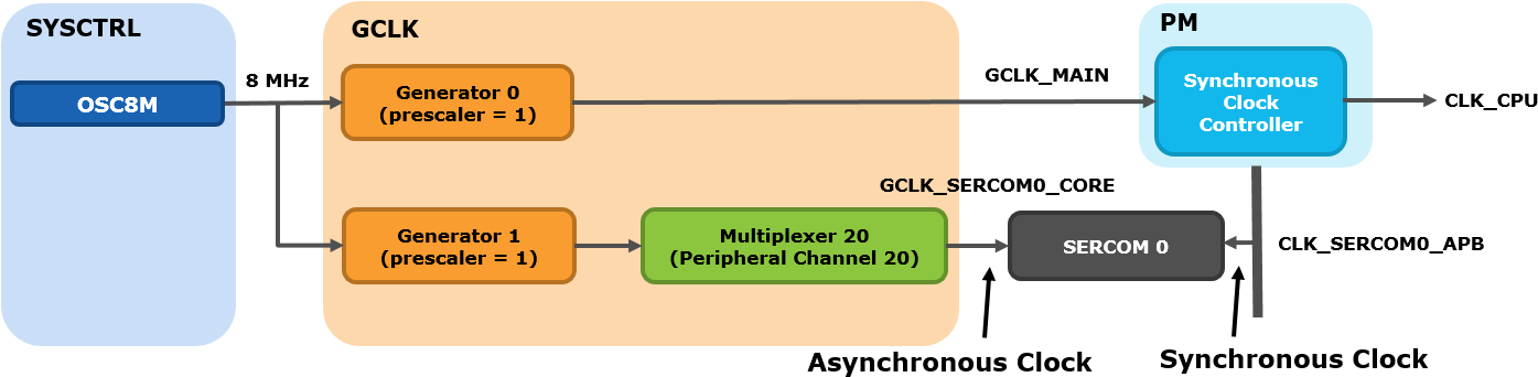 Download Samd21 Clock System Clock Chain Example Sercom0 Labelled PNG ...
