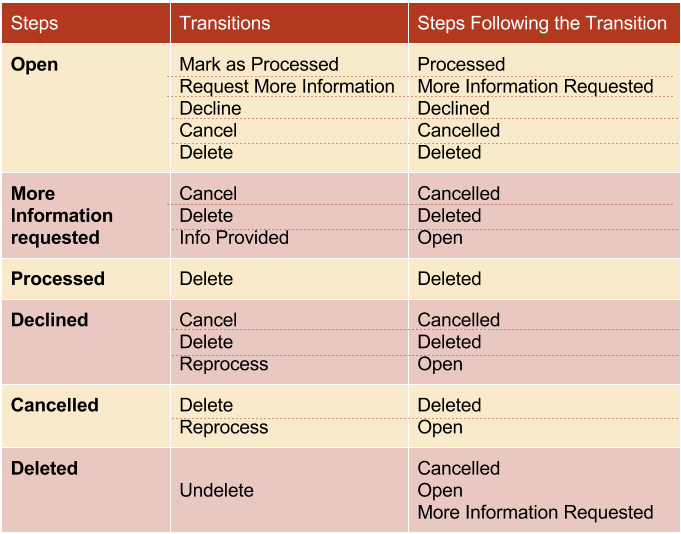 Download Images/rqf Steps Transitions Table PNG Image with No ...