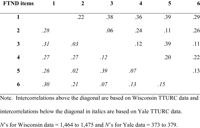 Download Intercorrelations Of Ftnd Items Using Wisconsin And PNG Image ...