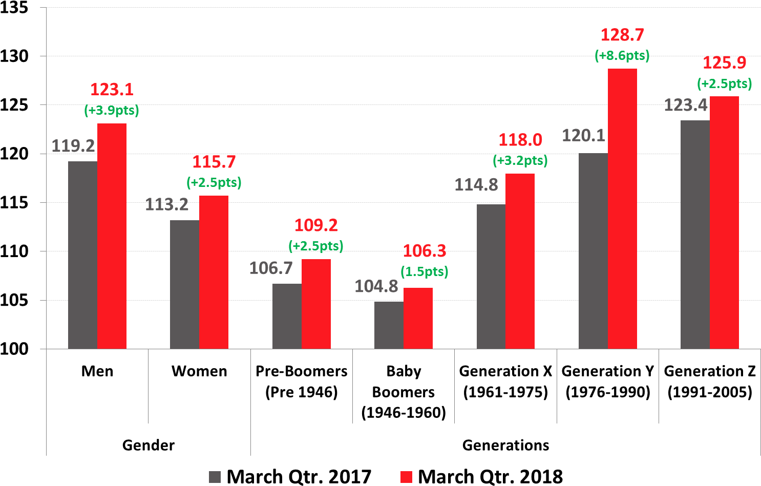 Download Consumer Confidence By Gender & Generations PNG Image with No ...