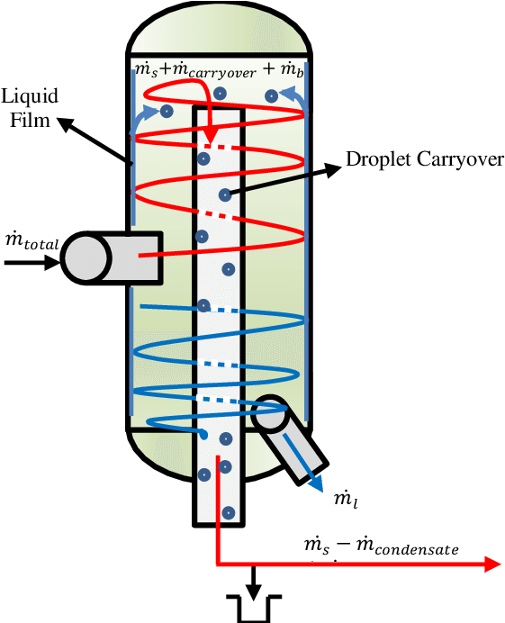 Simplified Flow Mechanism Inside A Vertical Boc Separator - Steam ...