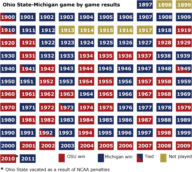 Download Ohio State Defeats Michigan, 26-21 - Last Time Michigan Beat ...