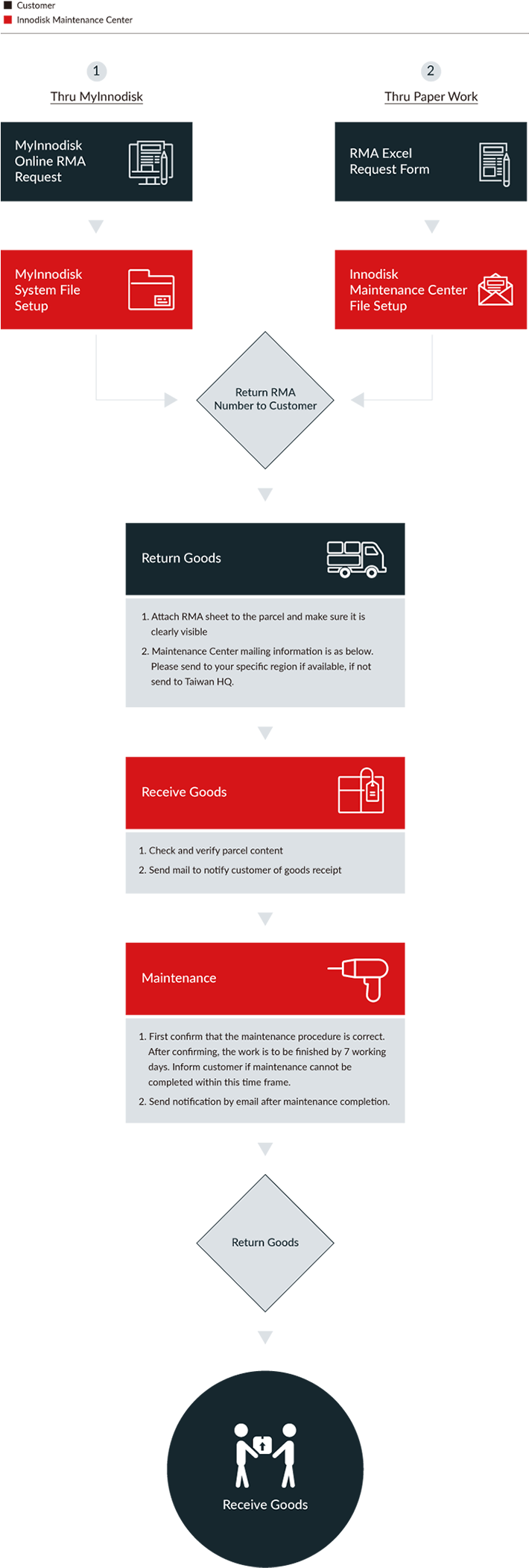 Download Innodisk Rma Process PNG Image with No Background - PNGkey.com