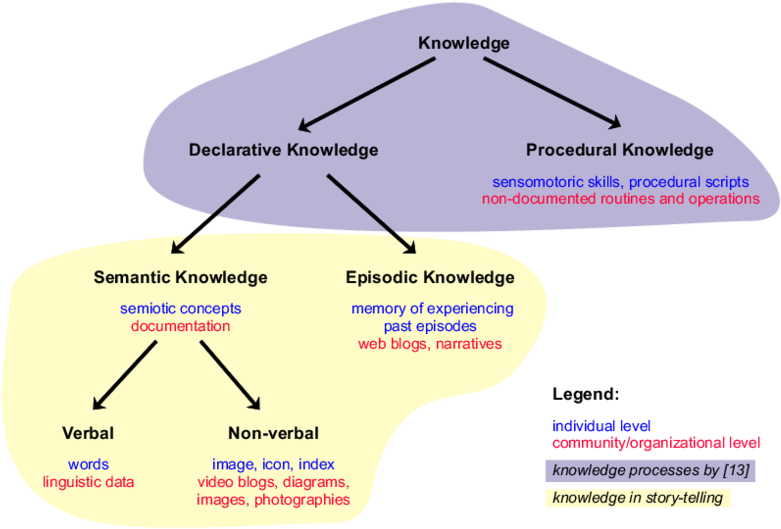 Download Individual And Community/organizational Levels Of Knowledge ...