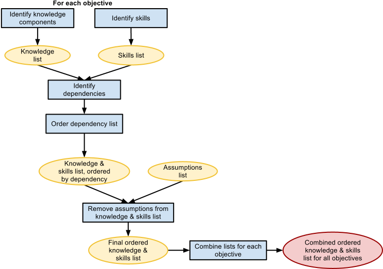 Download Graphical Representation Of Process For Organizing PNG Image ...