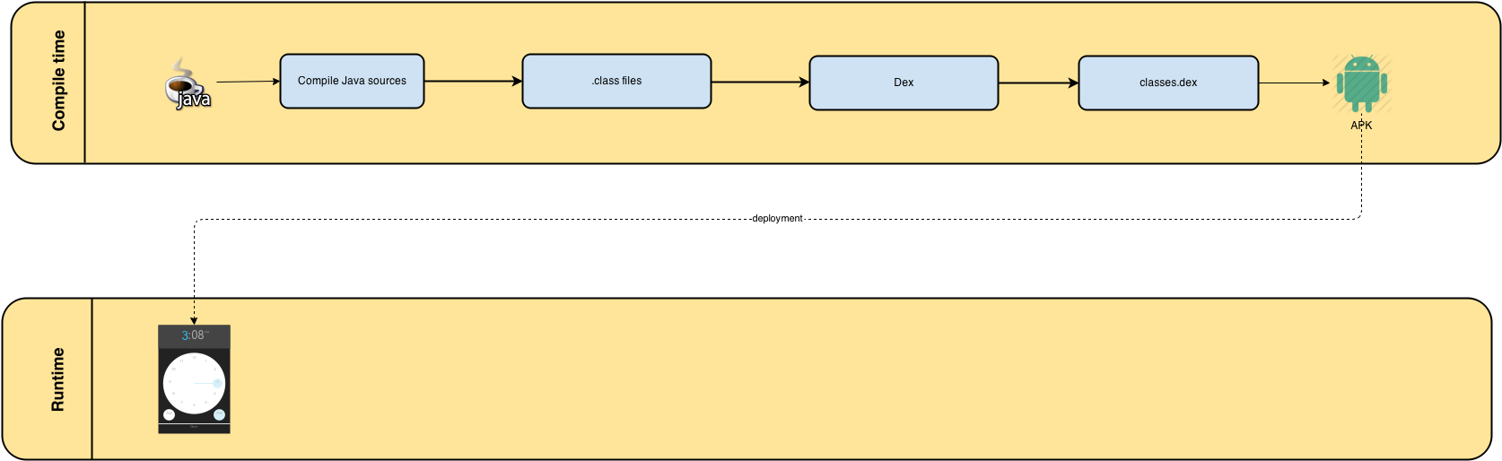 Download Classic Android Compilation Process PNG Image with No ...