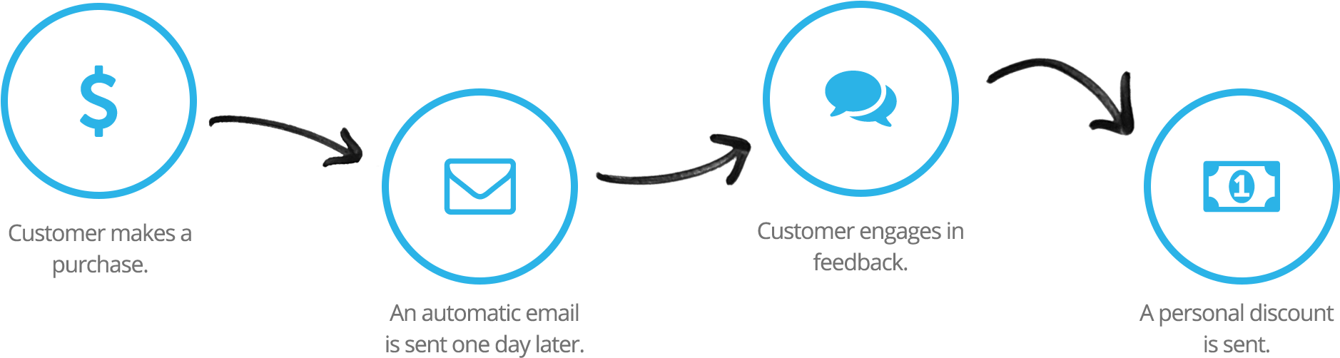 Download Send Automatic Welcome Emails, Birthday Emails, Trigger PNG ...