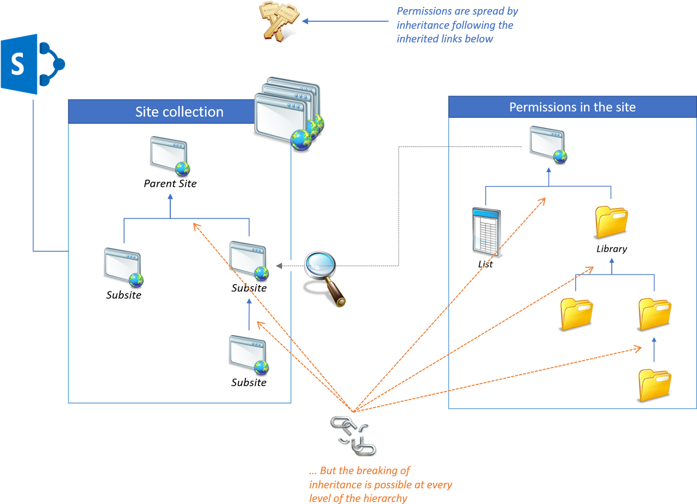 Sharepoint Permissions - Free Transparent PNG Download - PNGkey