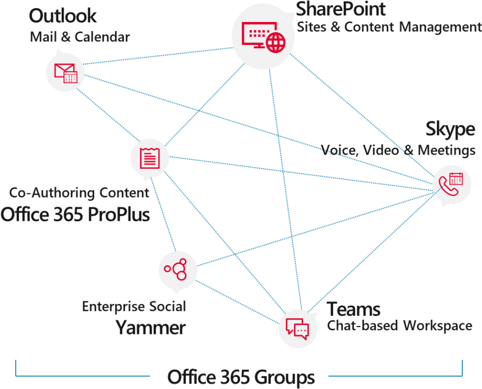 Download Office 365 Groups PNG Image with No Background - PNGkey.com