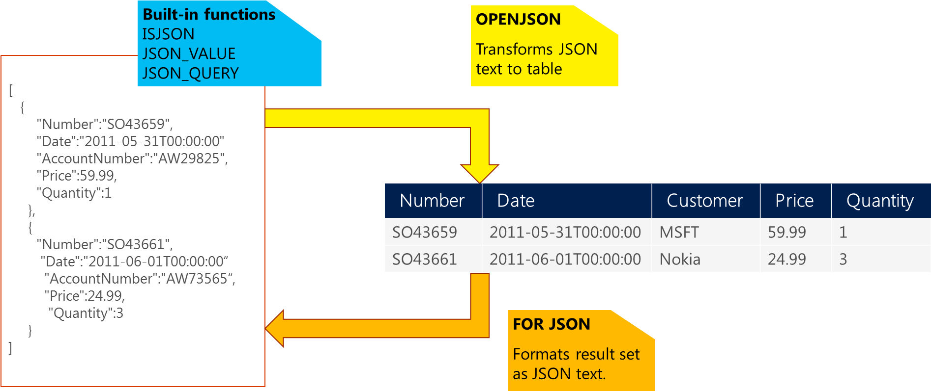 Download Json Support In Sql Server PNG Image with No Background - PNGkey.com