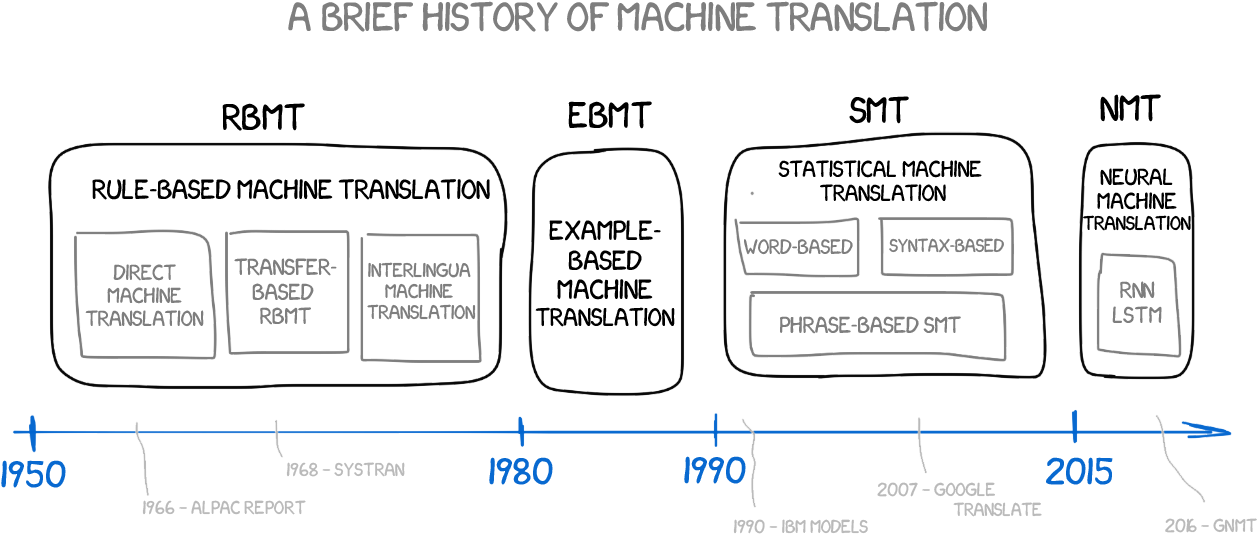 Download Rule-based Machine Translation - Diagram PNG Image with No ...