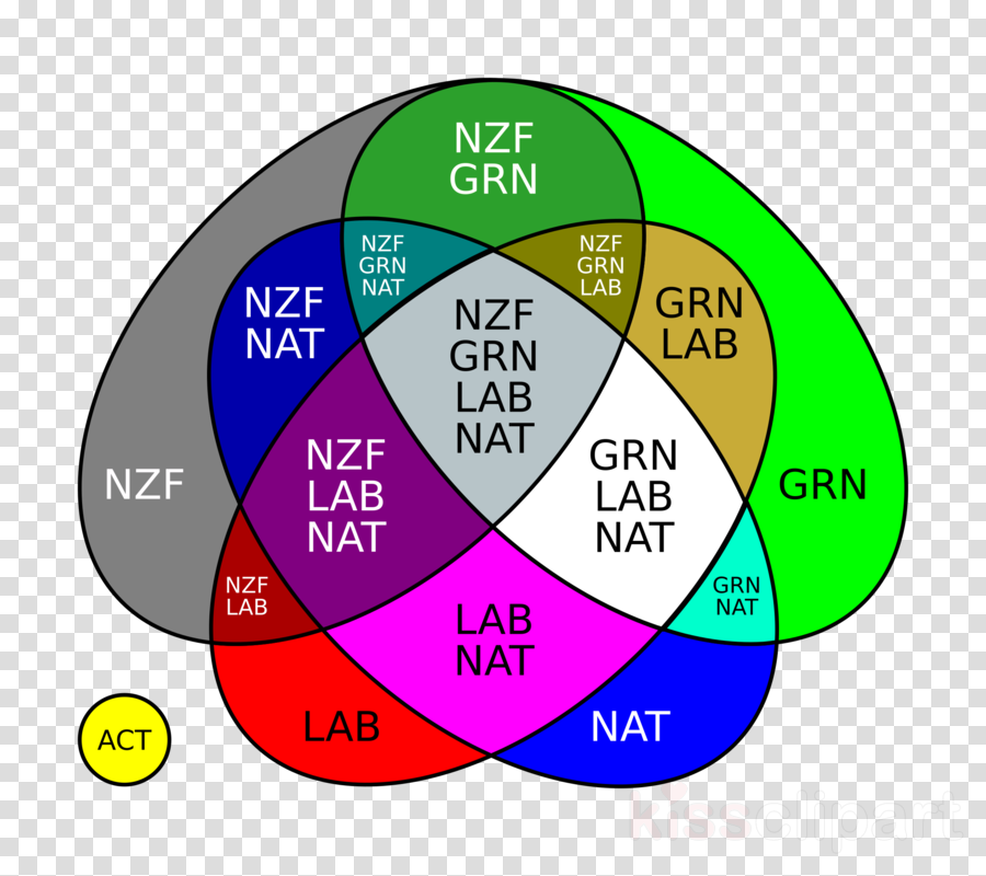 Venn Diagram Clipart Venn Diagram - Free Transparent PNG Download - PNGkey