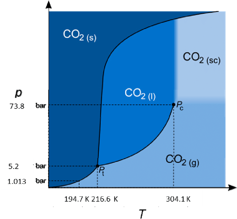 Download Pressure And Temperature Phase Diagram Of Co2 [158,159] PNG ...