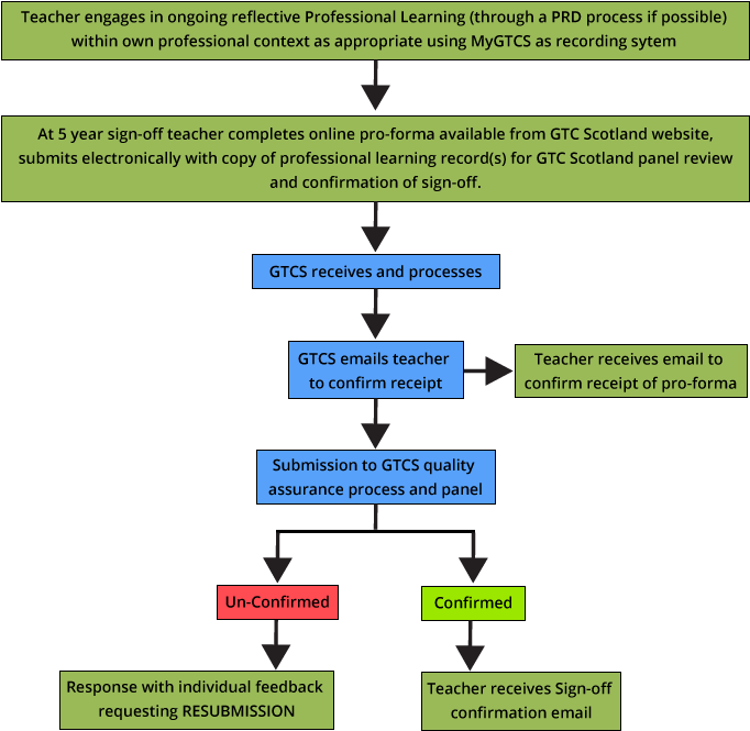 Download Direct Submission Process For Teachers Submitting For PNG ...