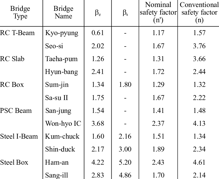 Download Reliability Index And Safety Factor Of The Bridges PNG Image ...