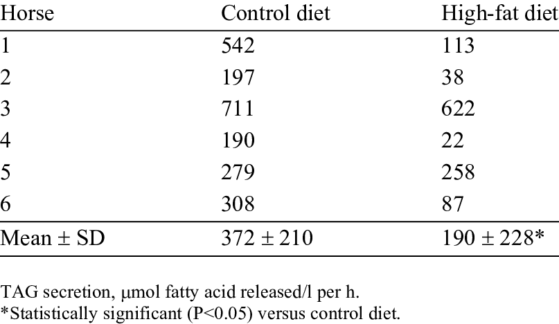 Download Tag Secretion Rates Following Triton Injection In 6 PNG Image ...