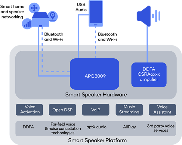 Download Smart Audio Platform Block Diagram PNG Image with No ...