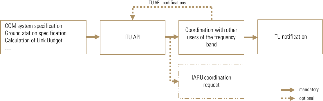 Download Frequency Coordination PNG Image with No Background - PNGkey.com
