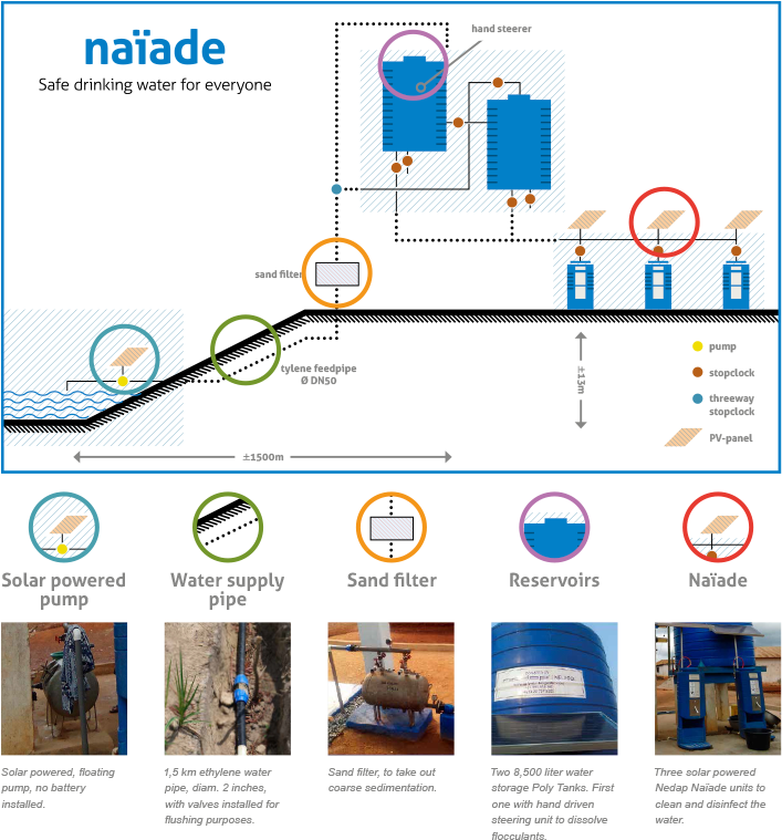 Download Nedap Realized This Project In Close Cooperation With PNG ...