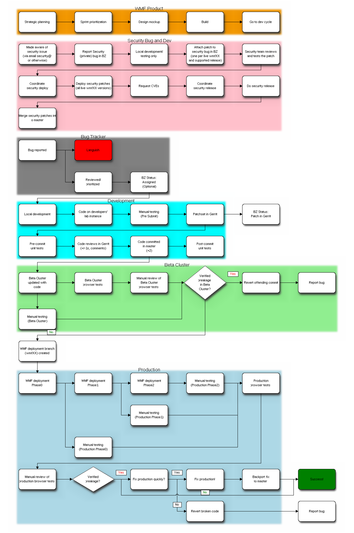 Flow Chart Preparation Tool Of Cleaning Tools Computer - Free ...