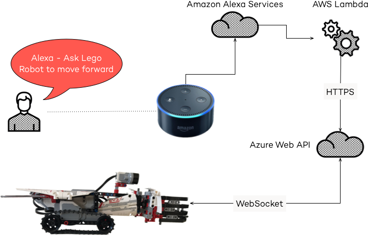 Download Architecture - Alexa Voice Service Architecture PNG Image with ...