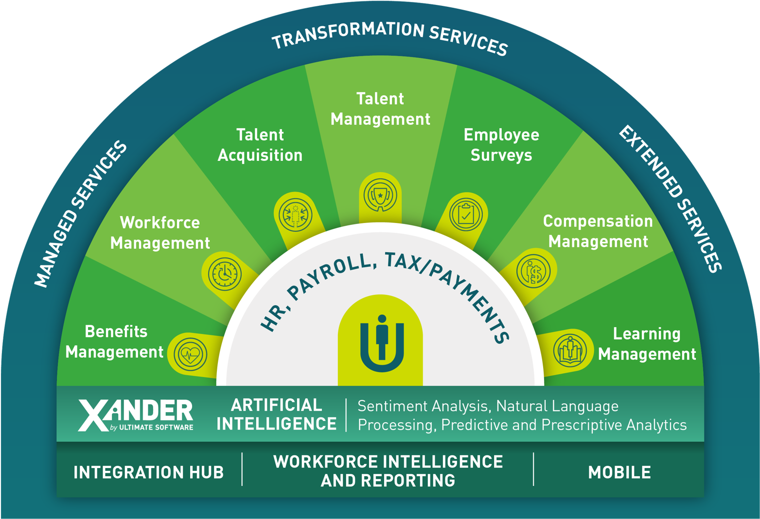 Download Discover Ultipro's Hcm Software Solution Features For PNG ...