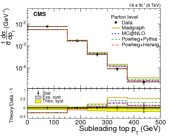 Download Measurement Of The $ \mathrm{ T \bar{t} } $ Production PNG ...