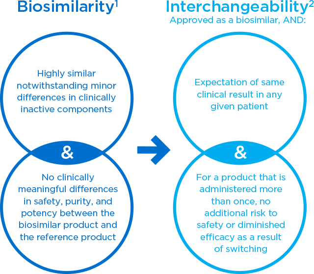 Download How The Fda Defines Interchangeability PNG Image with No ...
