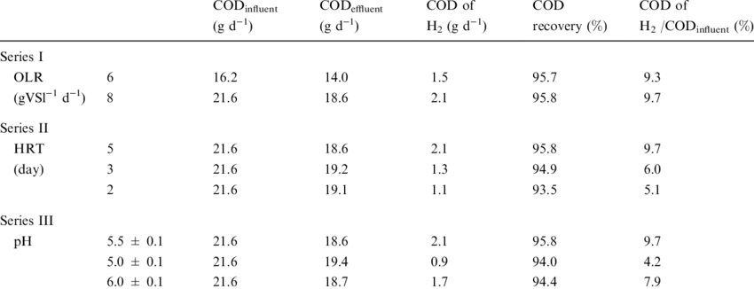 Download Cod Balance And The Fraction Of Feed Cod Converted - Number ...