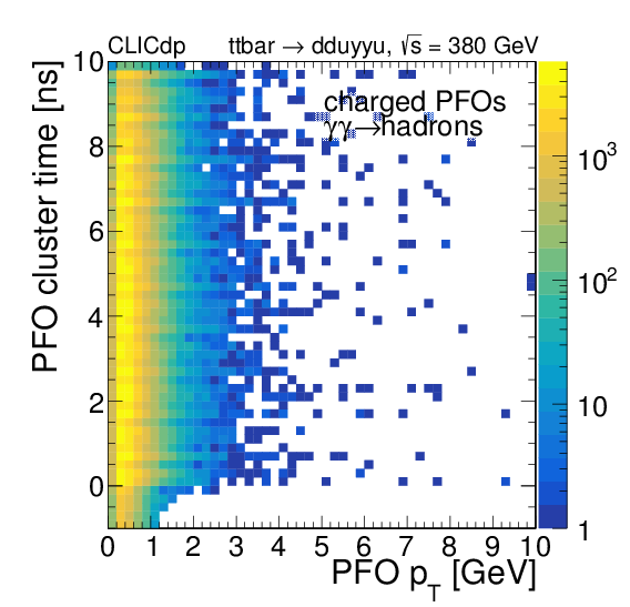Download Cluster Time As A Function Of The \pt{} Of The Three PNG Image ...