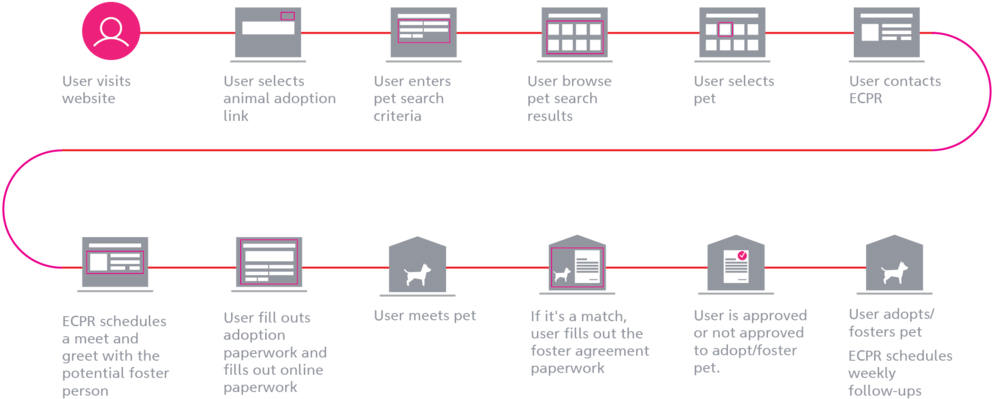 Download Pet User Flow-01 PNG Image with No Background - PNGkey.com