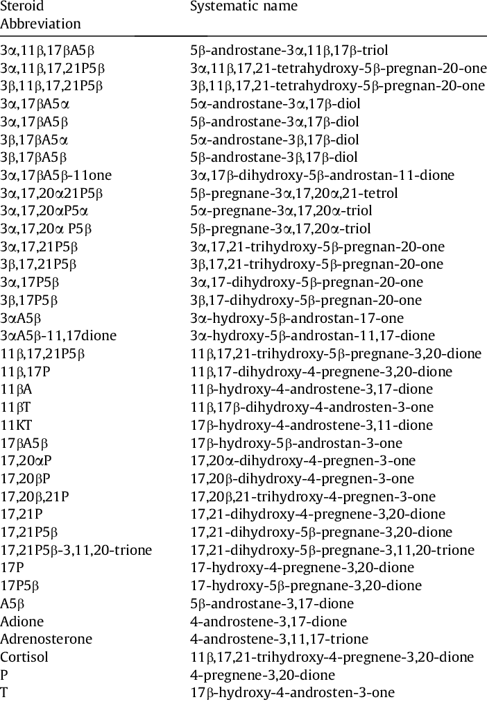 List Of Abbreviations And Systematic Names Of Steroids - Free ...