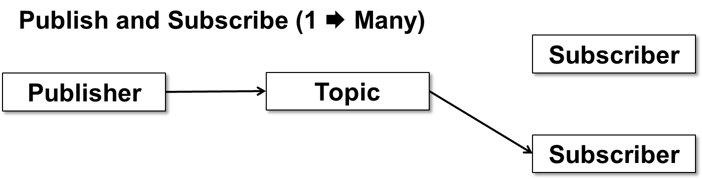 Download Publish And Subscribe - Publish–subscribe Pattern PNG Image ...