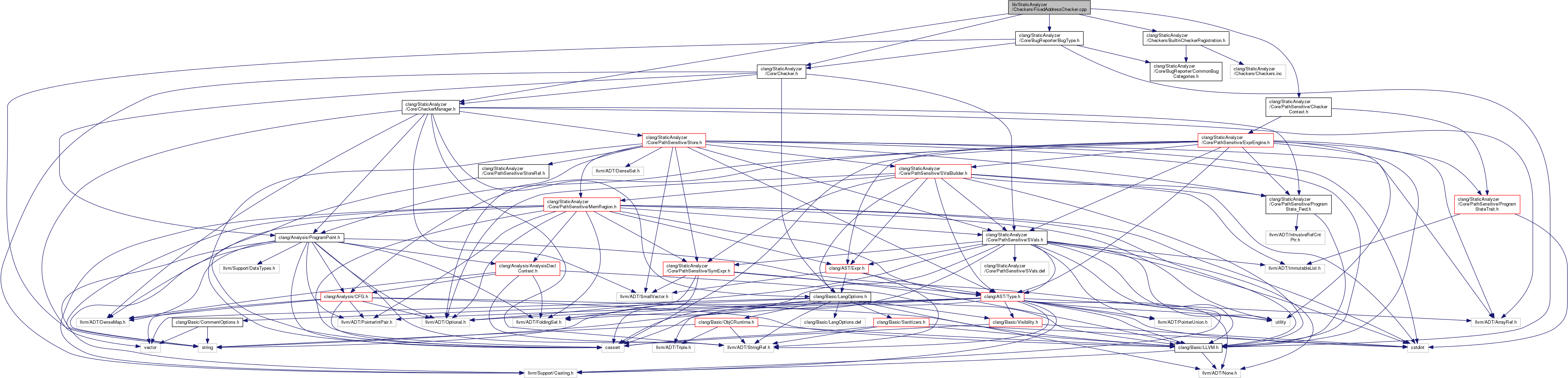 Download Include Dependency Graph For Fixedaddresschecker PNG Image ...