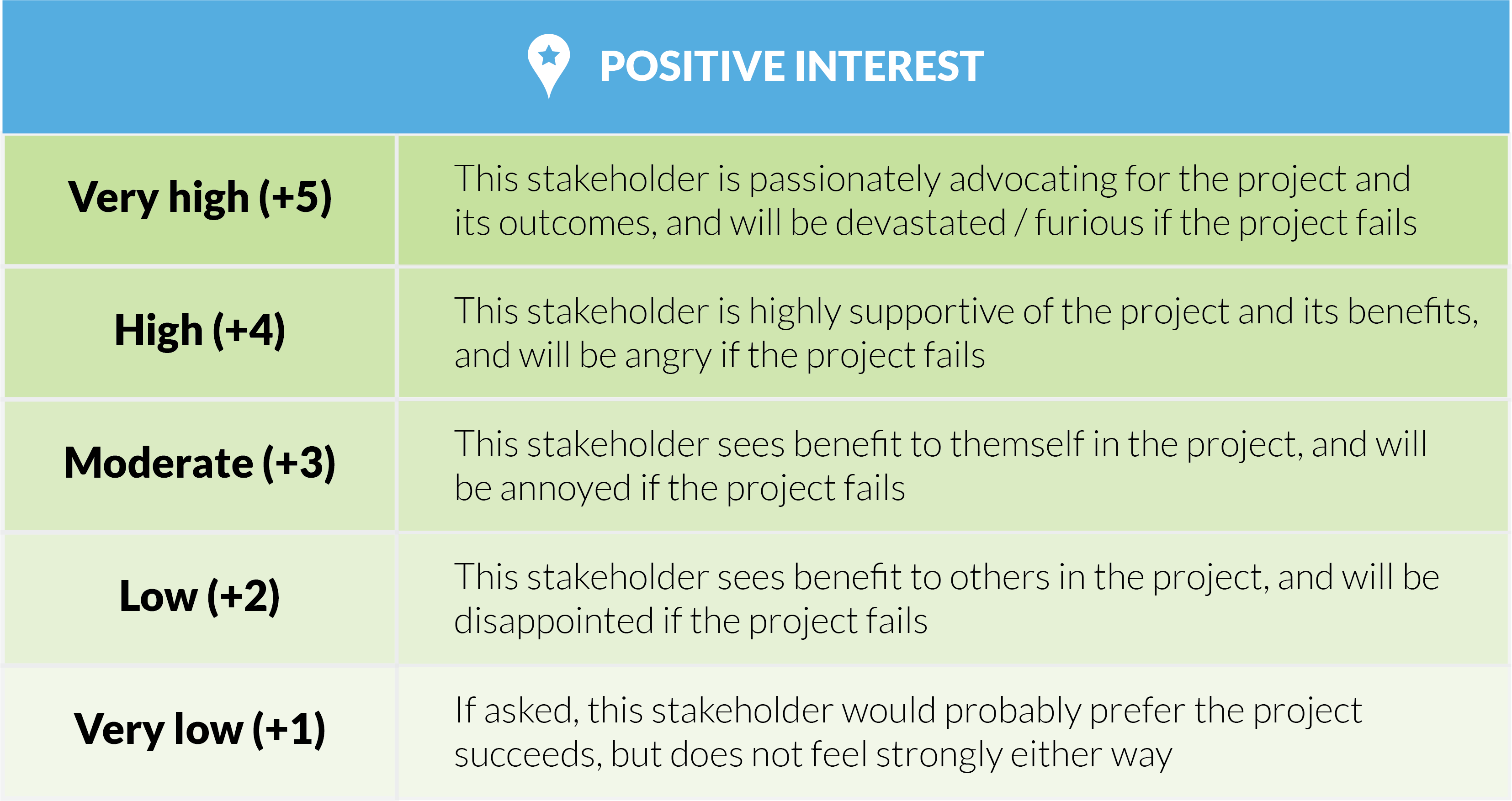 Download Stakeholders Can Have High Or Low Interest In A Project, PNG ...