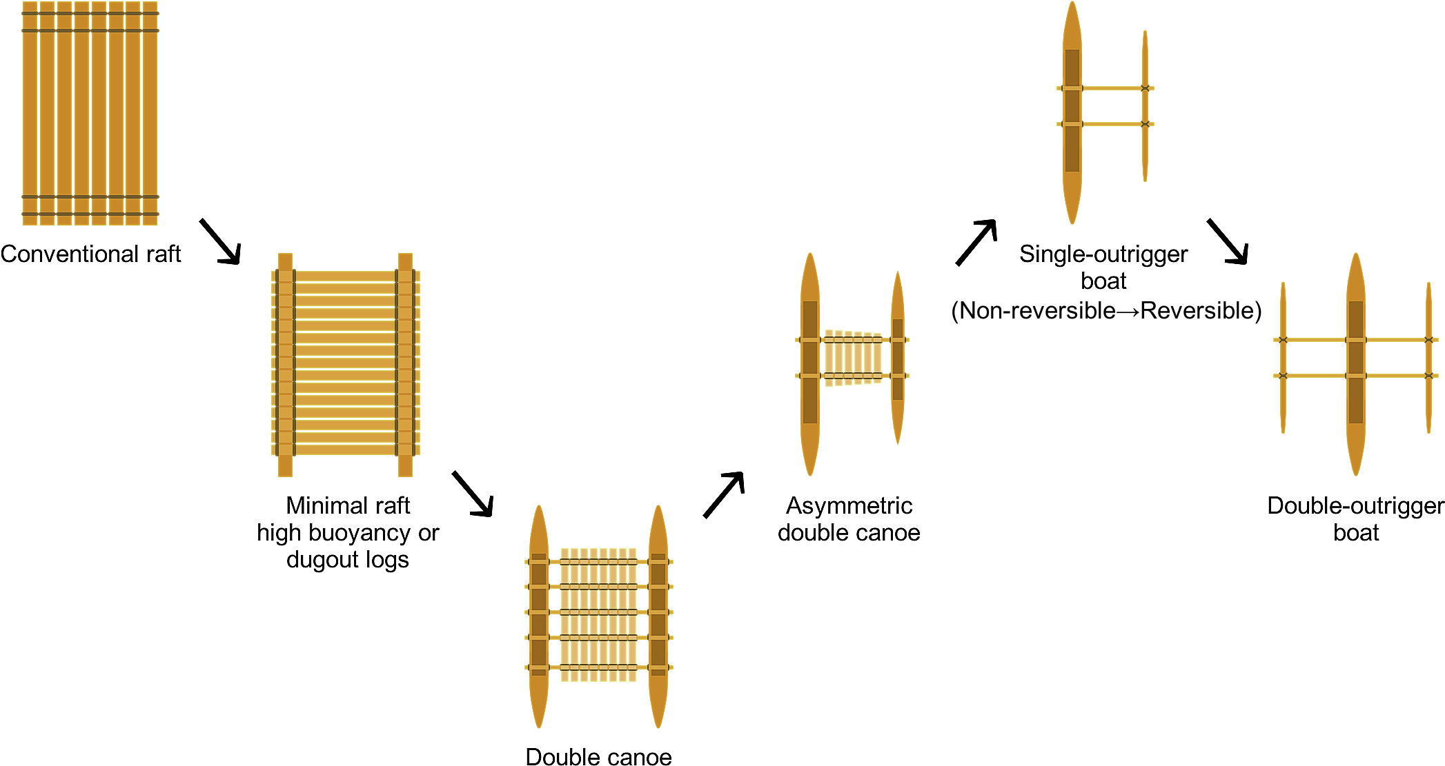 Download Succession Of Forms In The Development Of The Austronesian PNG ...