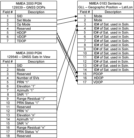 Download Note That The Gsa Sentence Satellite Id Numbers Fields PNG ...