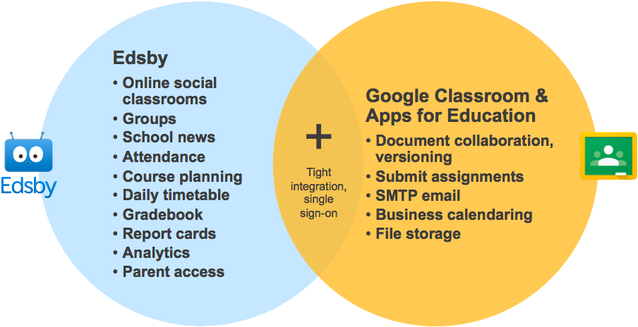Download Home / Who Edsby Helps / Edsby And Google Classroom PNG Image ...