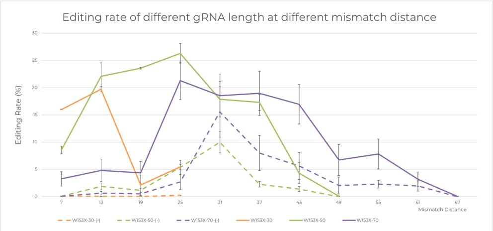 Download Summary Of Optimal Spacer Length And Guide Mismatch PNG Image ...