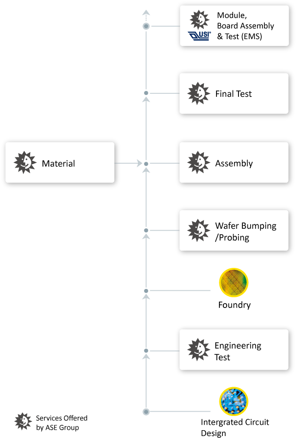 Download Ase Turnkey Services Ase Turnkey Services PNG Image with No ...