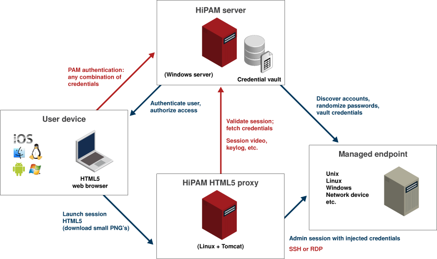 Download Ssh Or Rdp Session Via Html5 Proxy PNG Image with No ...