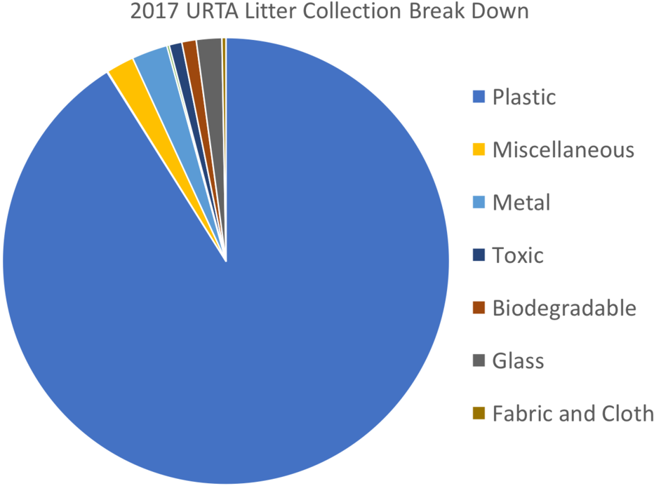Download 2017 Urta Litter Collection Break Down - Circle PNG Image with ...