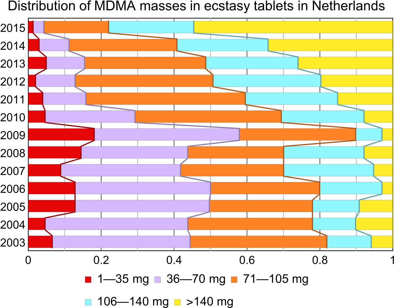 Download Distribution Of Mdma Masses In Ecstasy Tablets In Netherlands ...