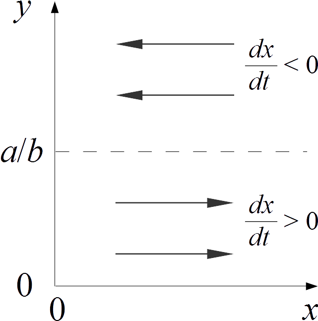 Download Lotka-volterra Equations Isocline Method 2 - Diagram PNG Image ...