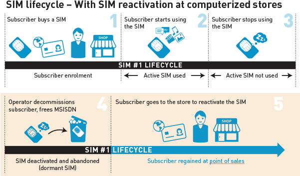 Download 2 Sim Lifecycle In Store Reactivation - Subscriber Identity ...