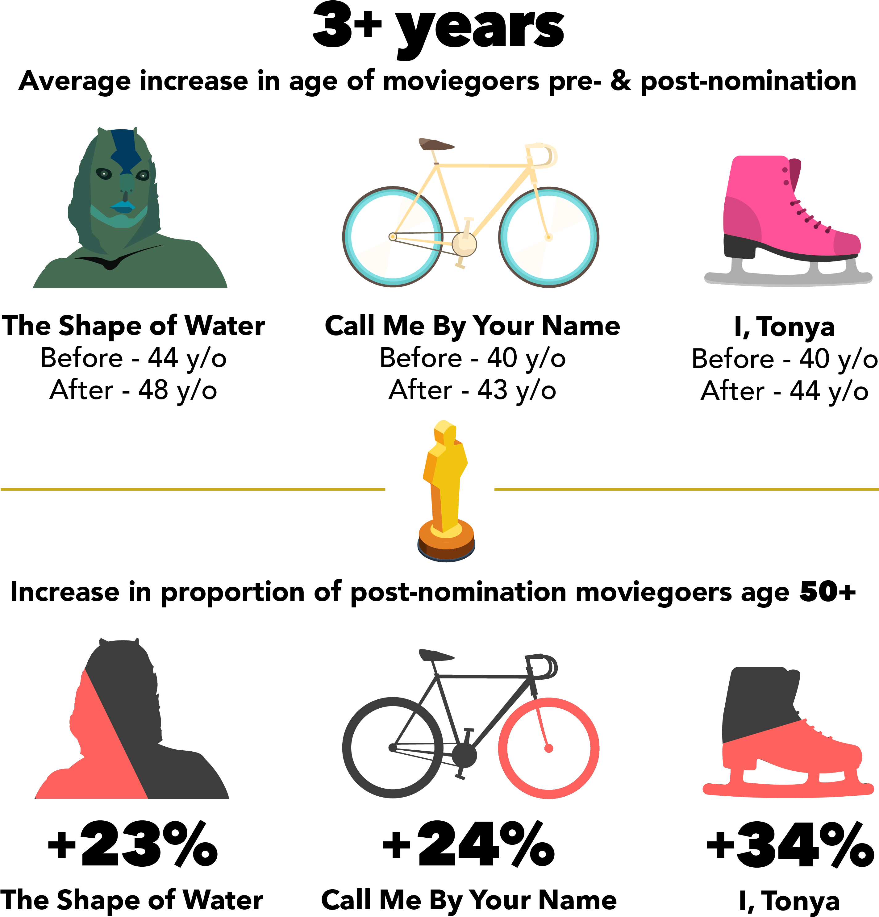 Download Oscar®, Oscars®, Academy Award®, Academy Awards®, Oscar - Bike PNG Image with No ...